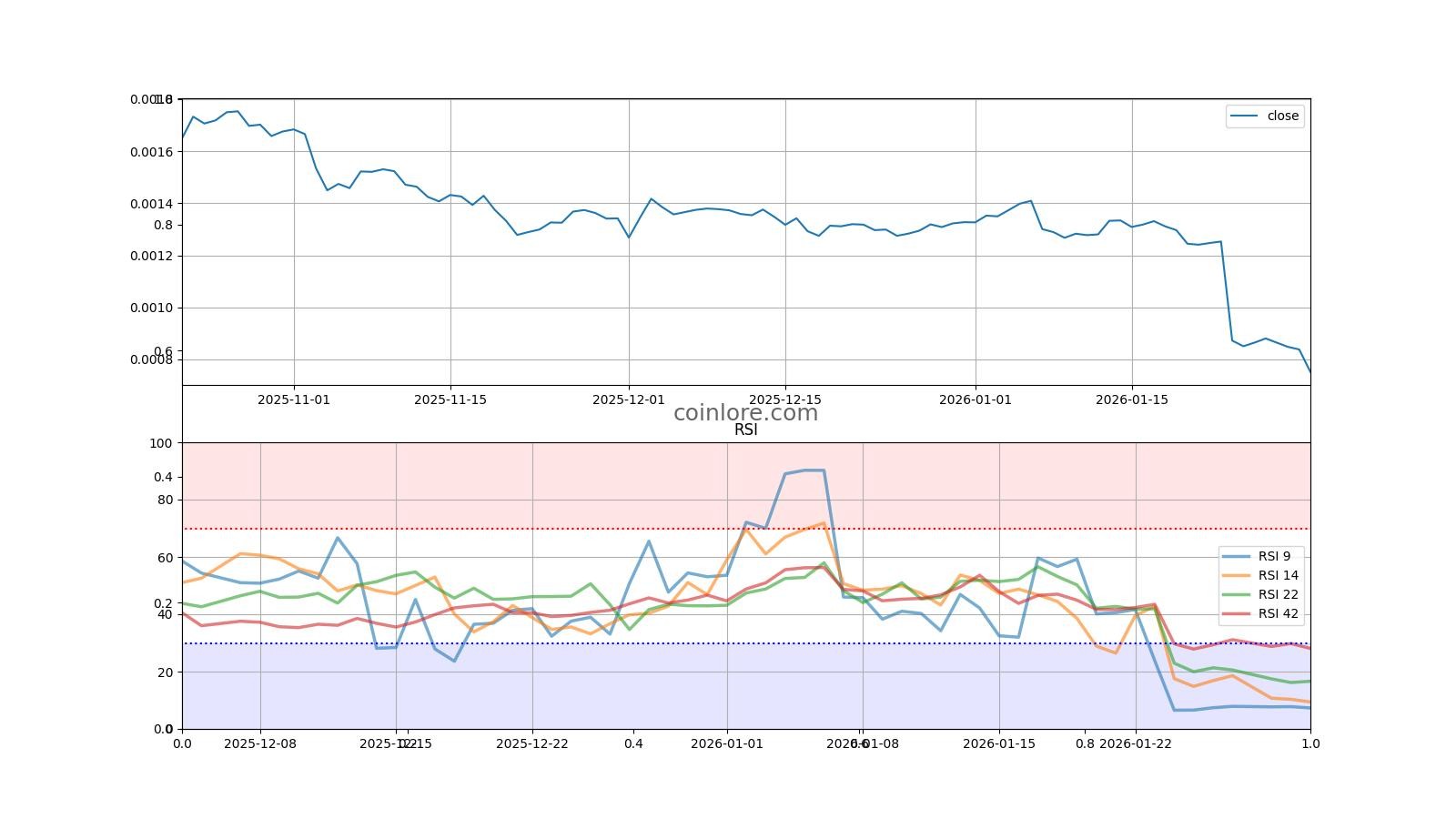 Diamond Boyz Coin RSI indicator