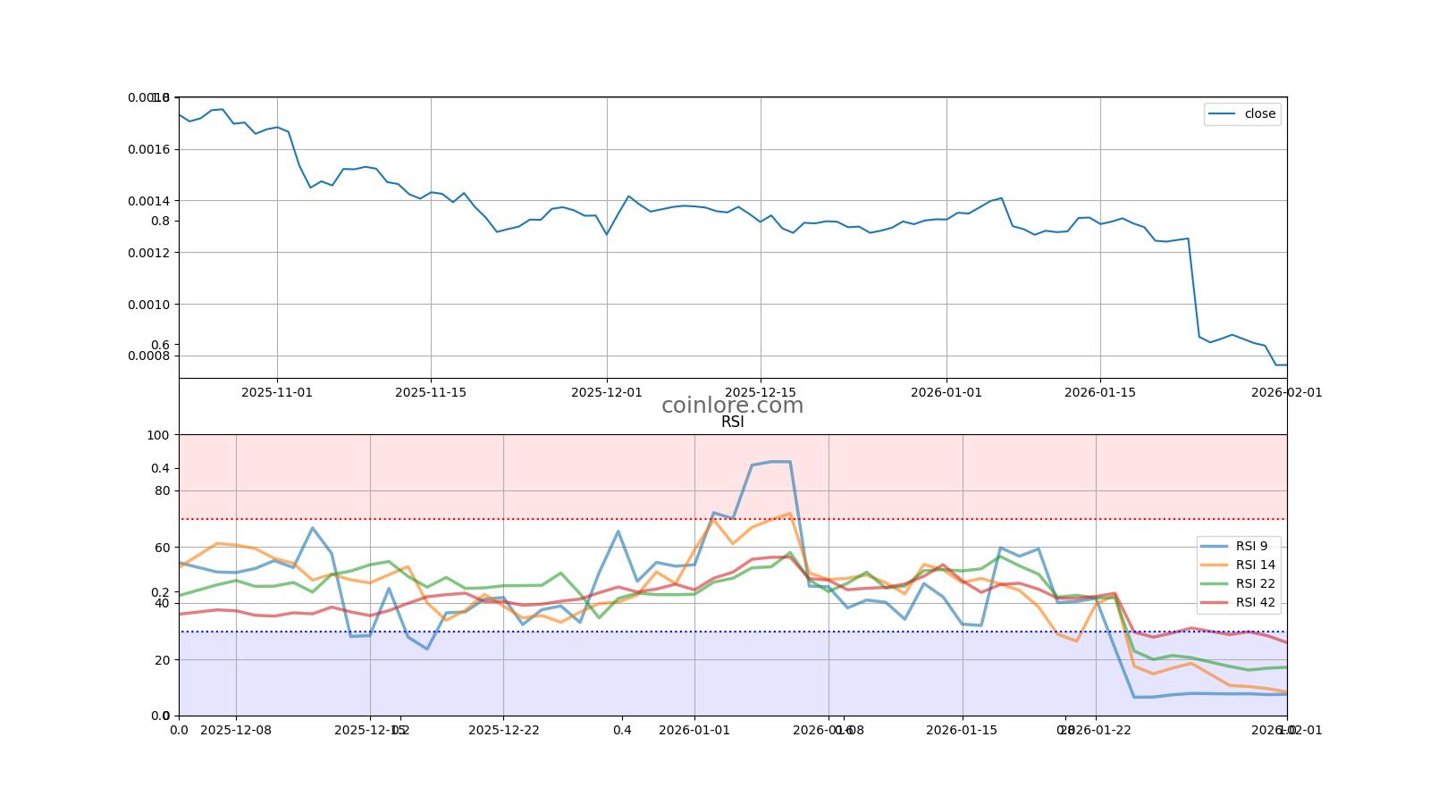 Diamond Boyz Coin RSI indicator