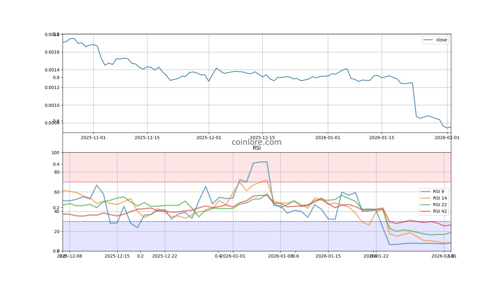 Diamond Boyz Coin RSI indicator