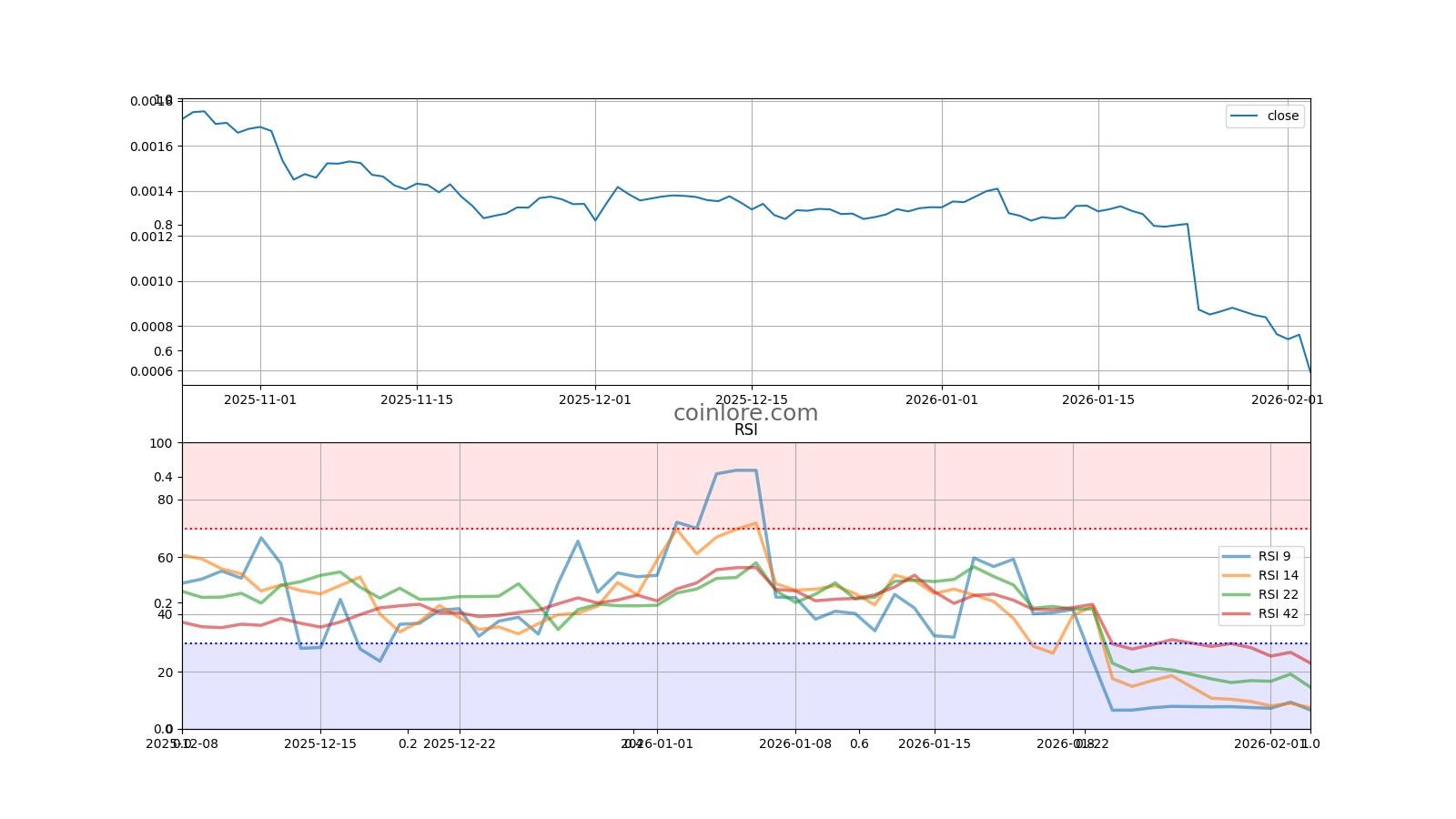 Diamond Boyz Coin RSI indicator