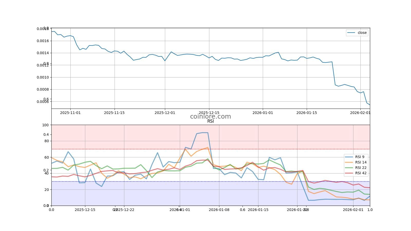 Diamond Boyz Coin RSI indicator