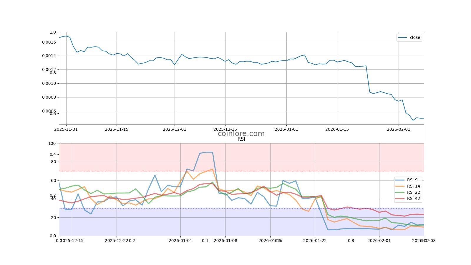 Diamond Boyz Coin RSI indicator