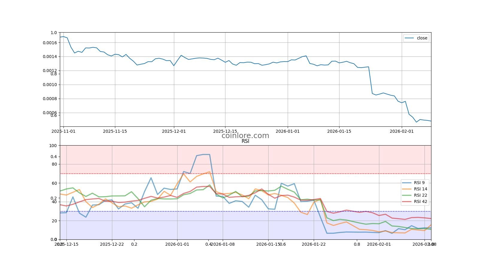 Diamond Boyz Coin RSI indicator