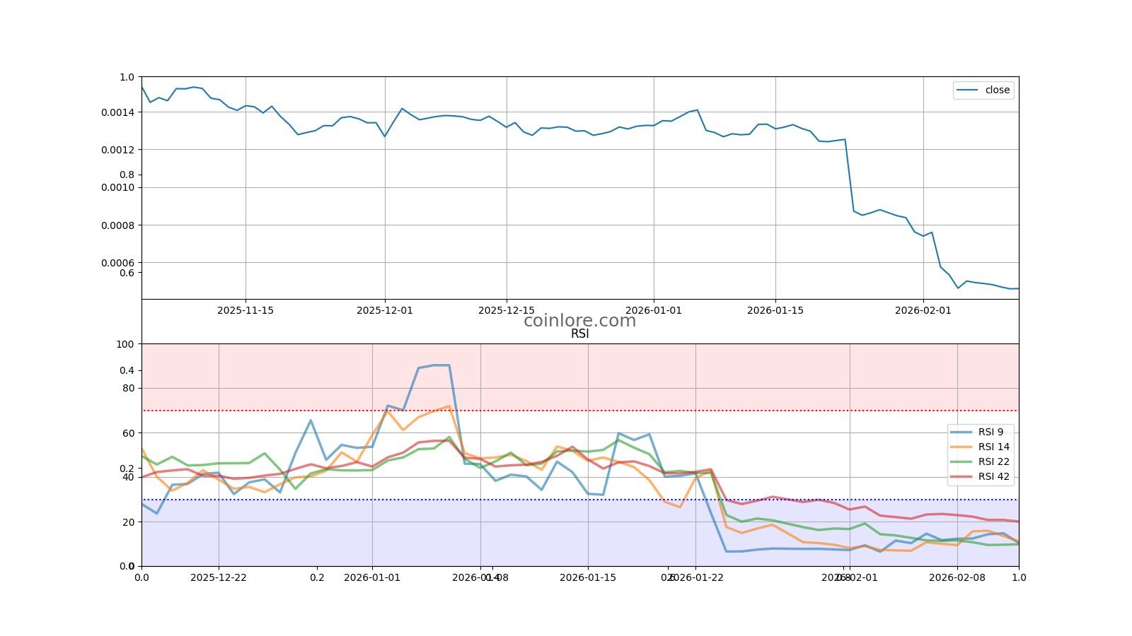 Diamond Boyz Coin RSI indicator