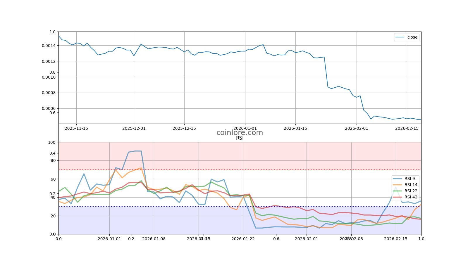 Diamond Boyz Coin RSI indicator