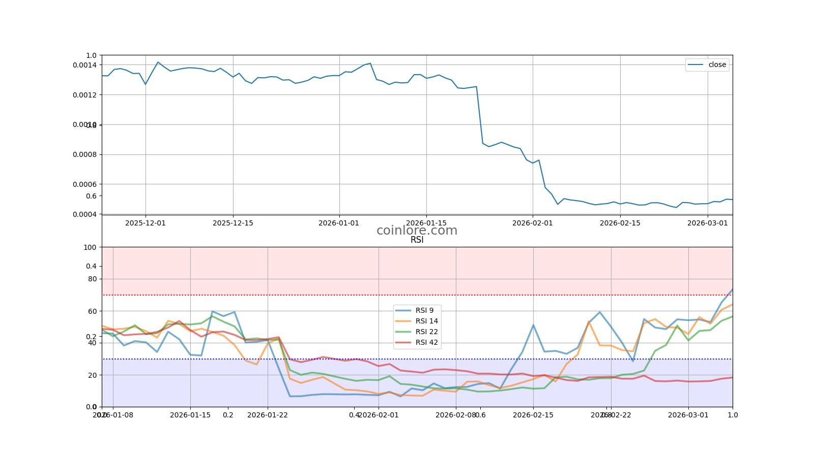 Diamond Boyz Coin RSI indicator
