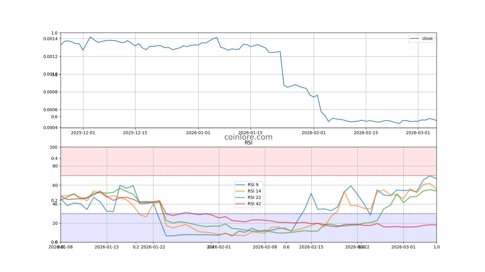 Diamond Boyz Coin RSI indicator