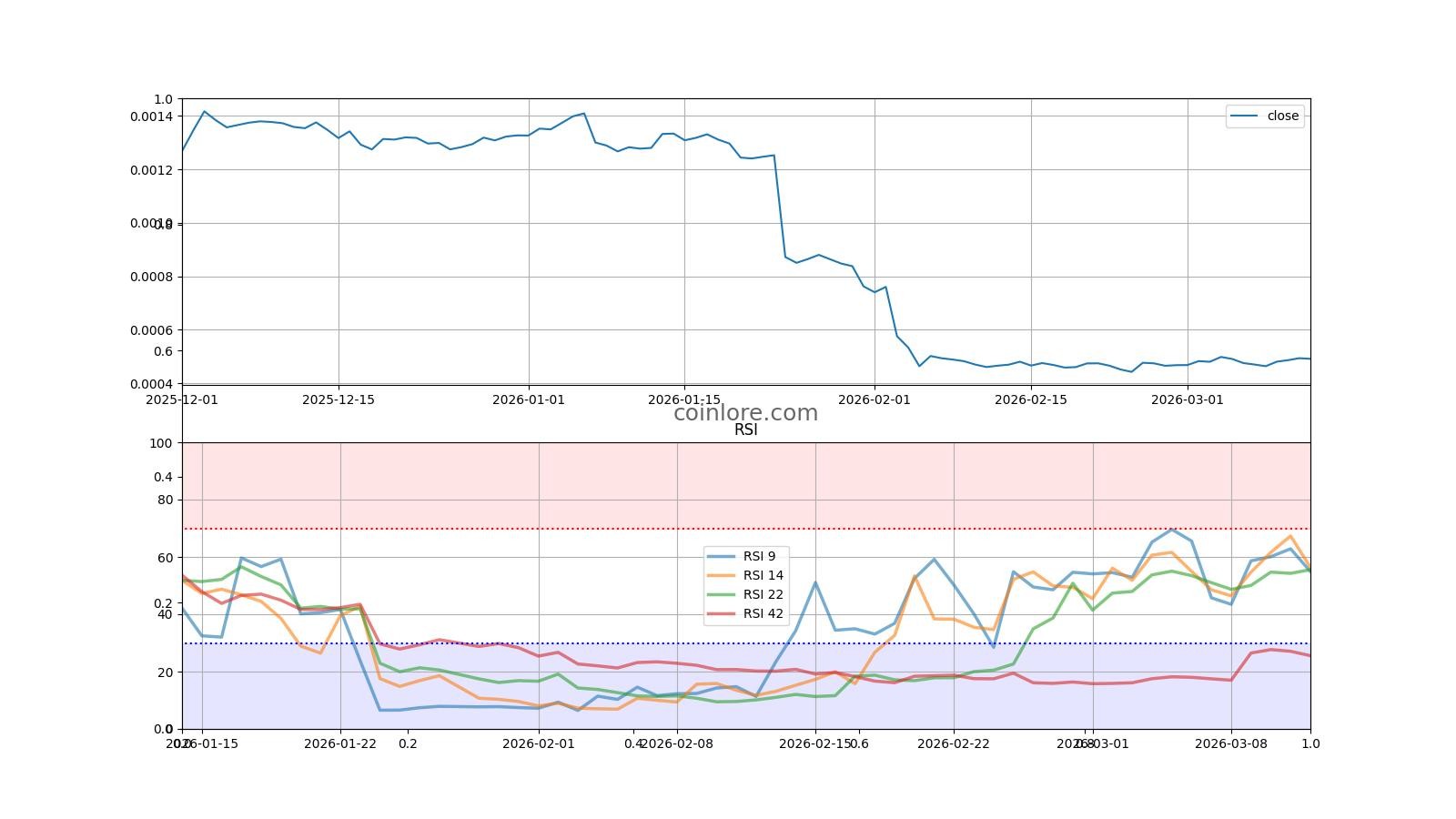 Diamond Boyz Coin RSI indicator