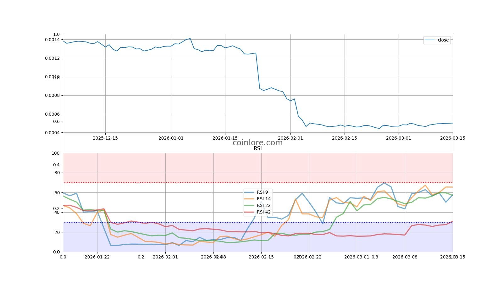 Diamond Boyz Coin RSI indicator