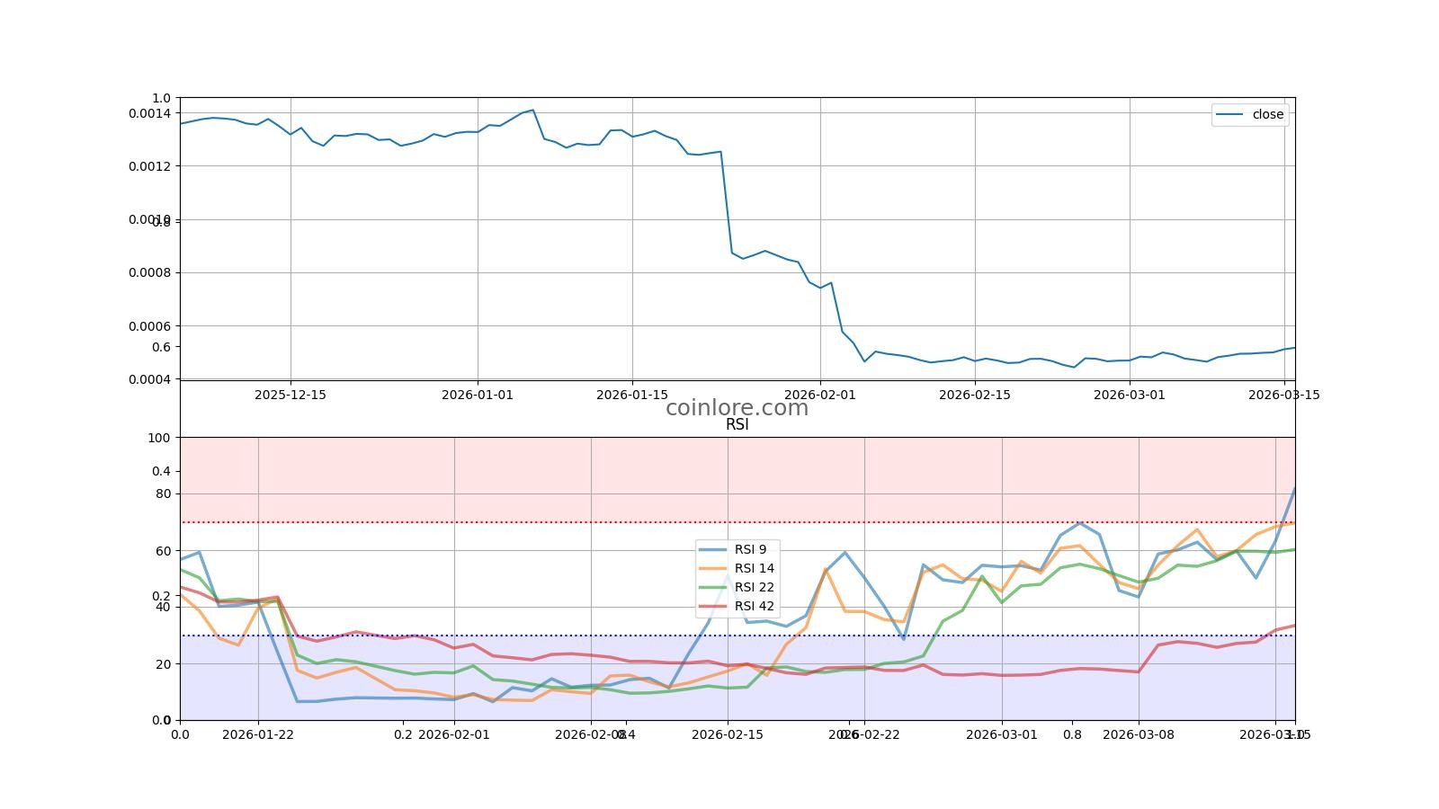 Diamond Boyz Coin RSI indicator