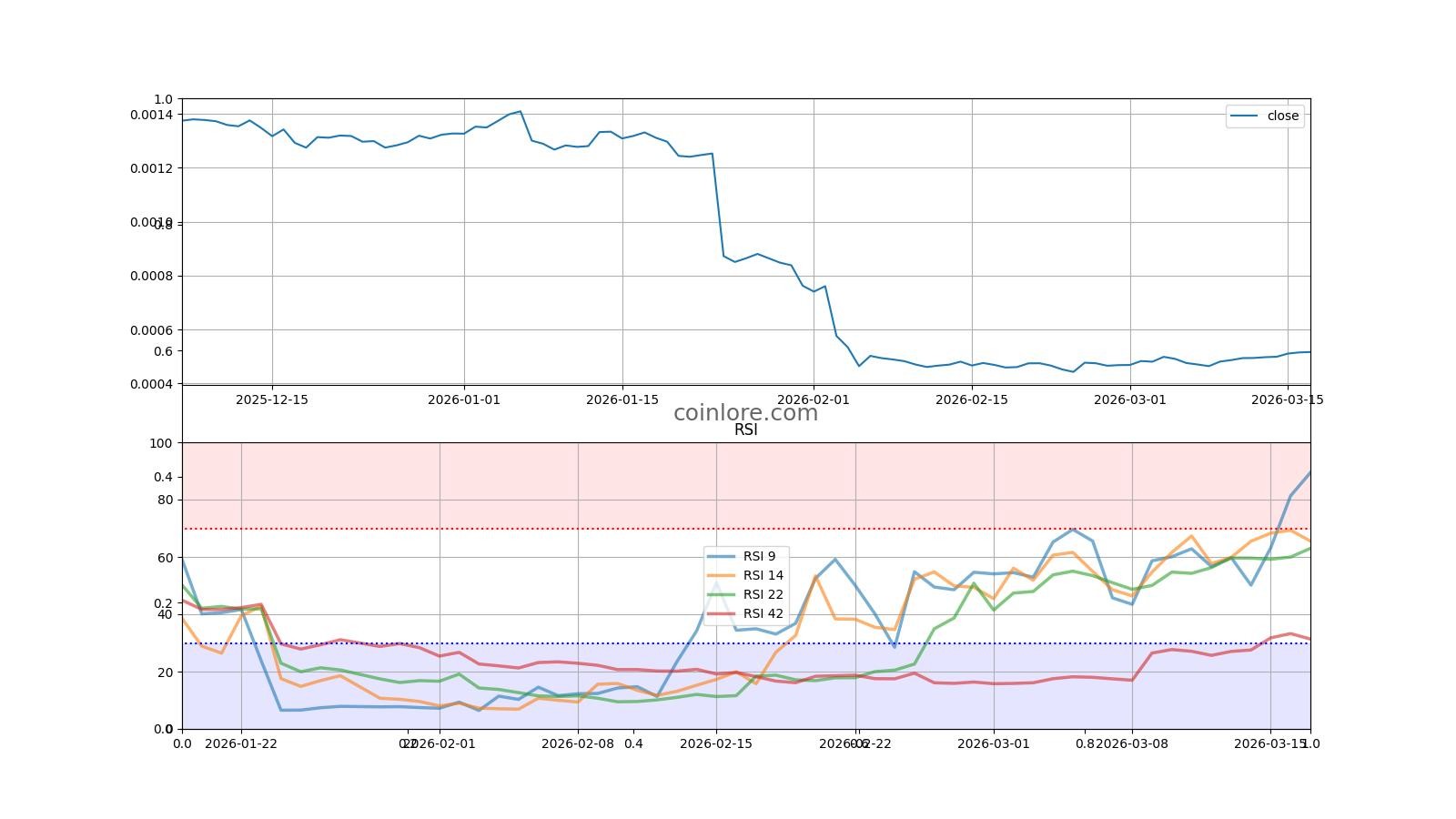 Diamond Boyz Coin RSI indicator