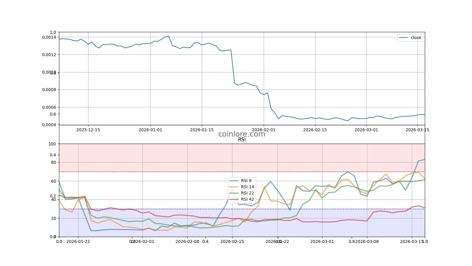 Diamond Boyz Coin RSI indicator