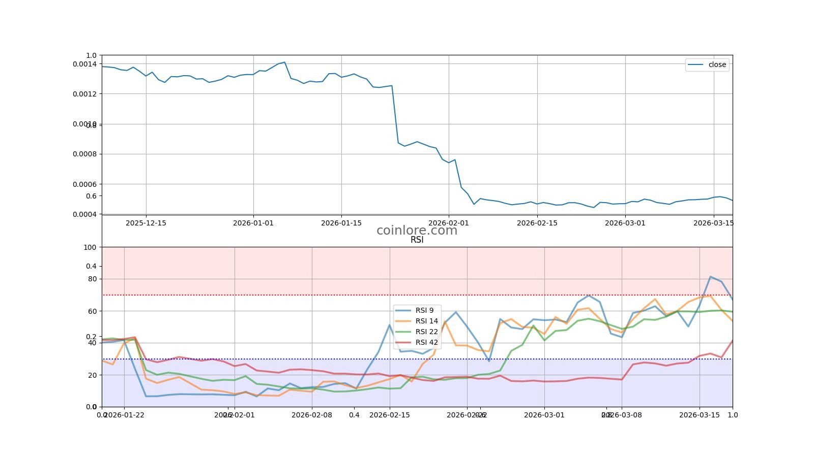 Diamond Boyz Coin RSI indicator