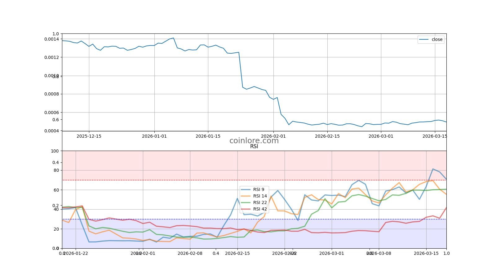 Diamond Boyz Coin RSI indicator
