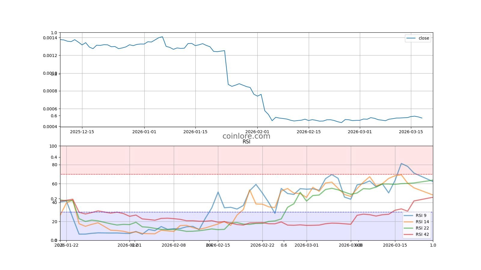 Diamond Boyz Coin RSI indicator