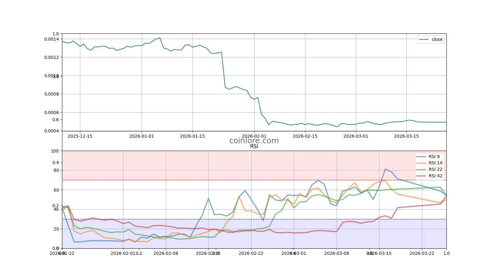 Diamond Boyz Coin RSI indicator