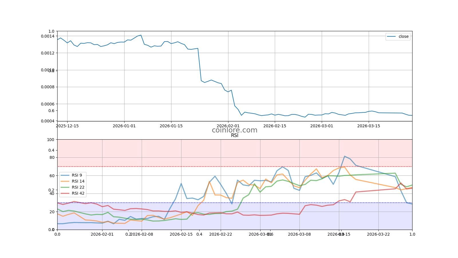 Diamond Boyz Coin RSI indicator