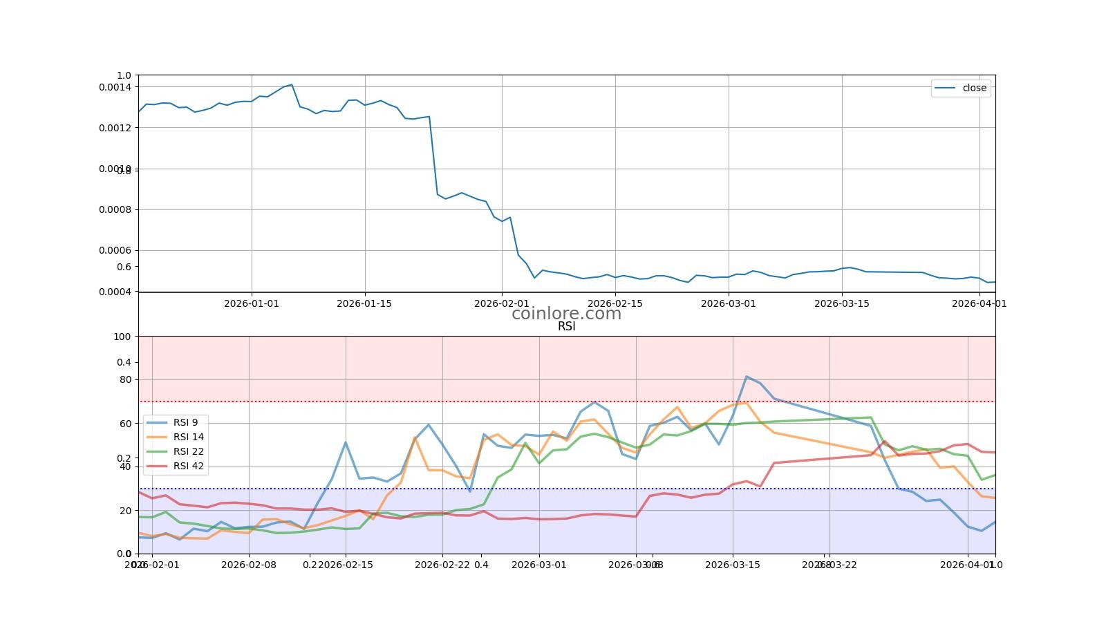 Diamond Boyz Coin RSI indicator