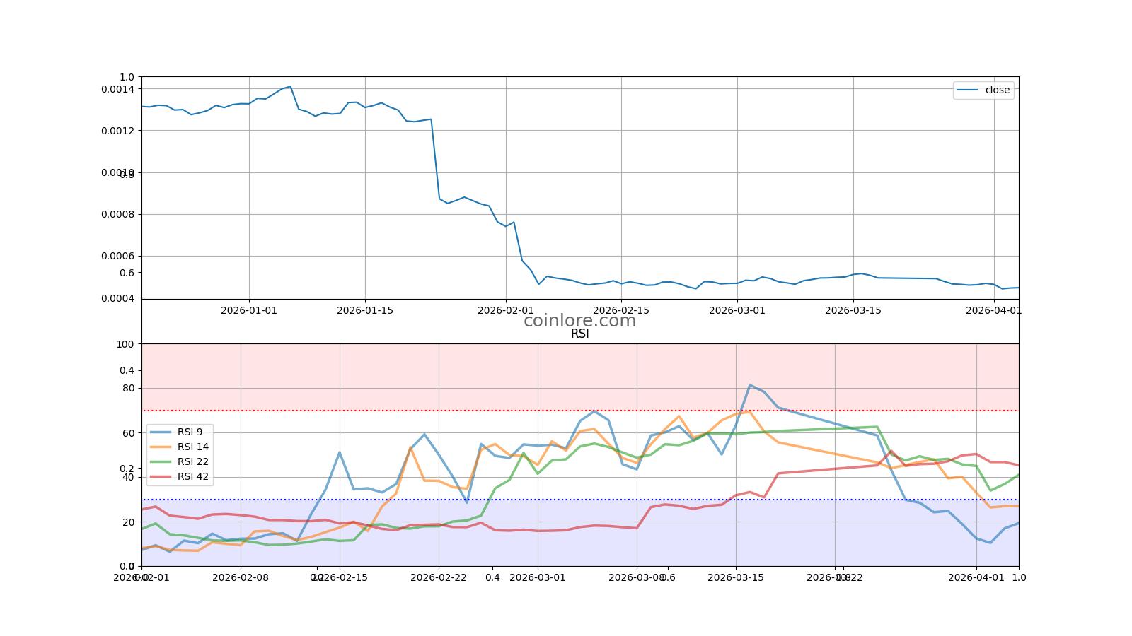 Diamond Boyz Coin RSI indicator