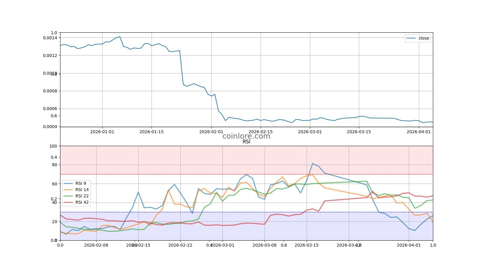 Diamond Boyz Coin RSI indicator