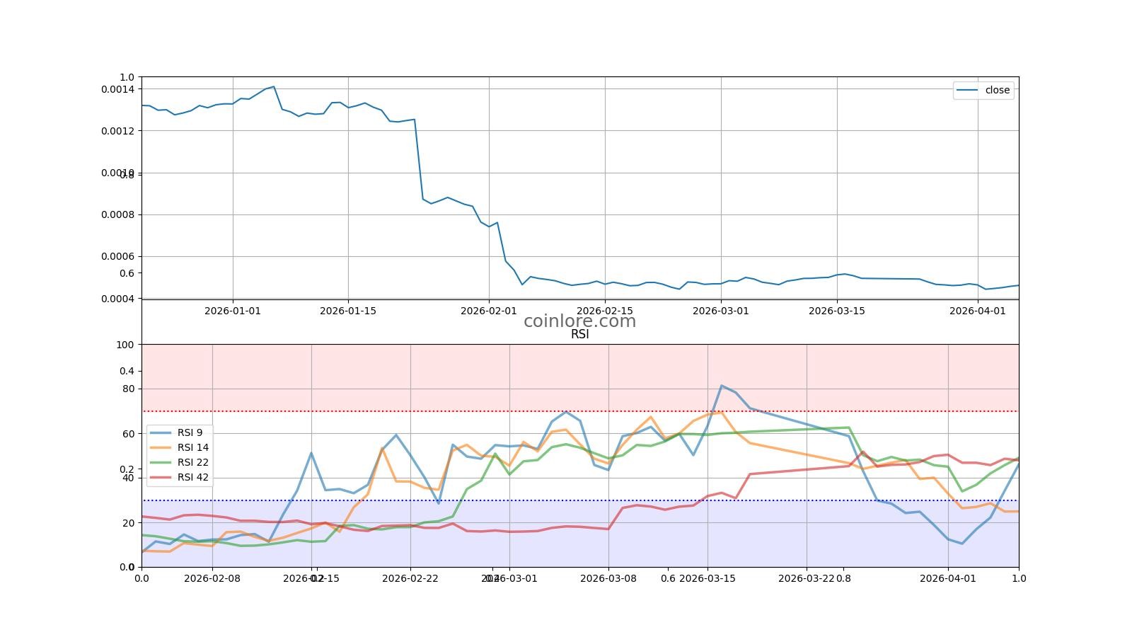 Diamond Boyz Coin RSI indicator