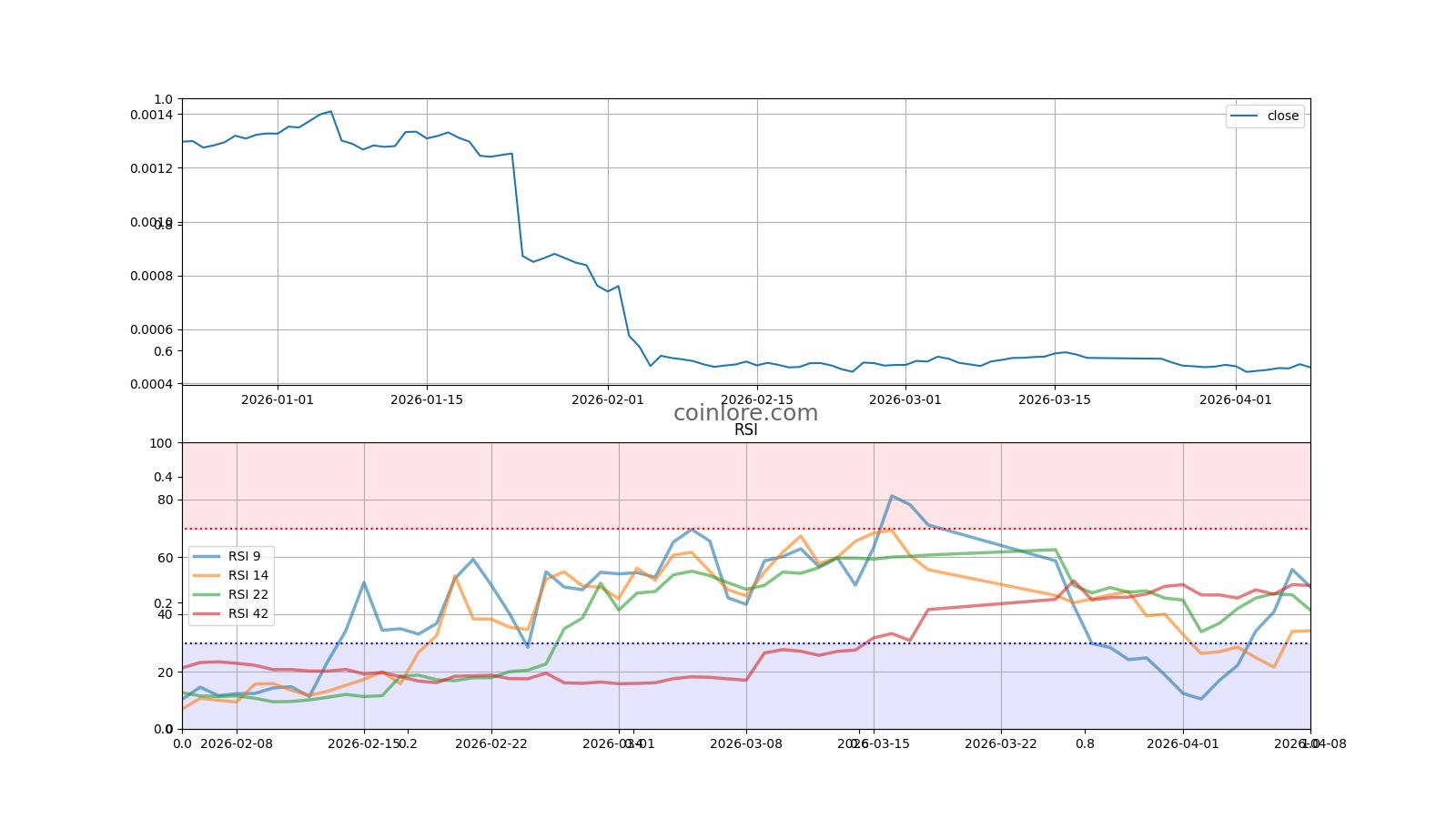 Diamond Boyz Coin RSI indicator