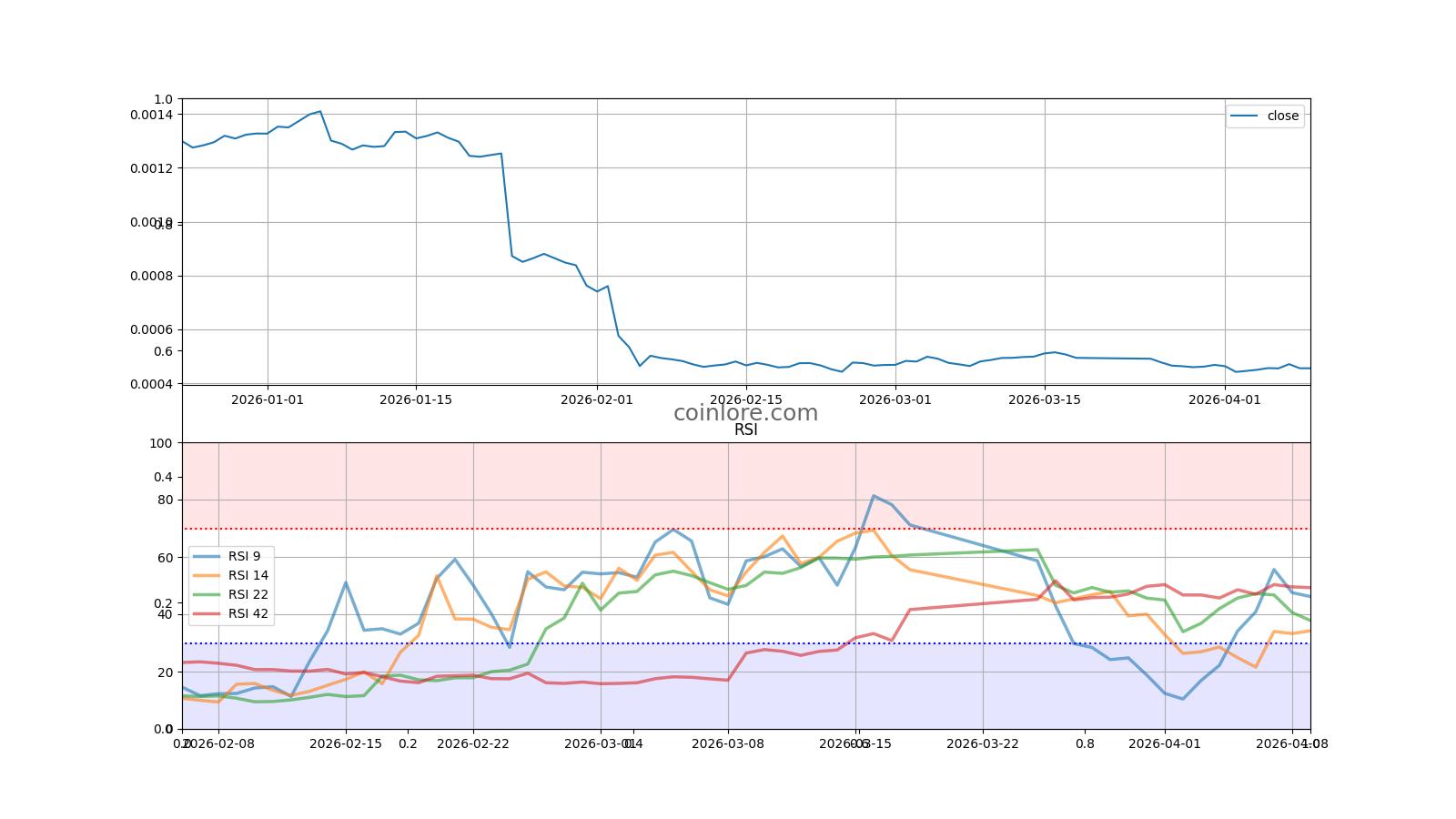 Diamond Boyz Coin RSI indicator