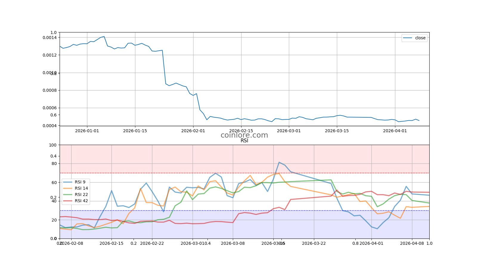 Diamond Boyz Coin RSI indicator