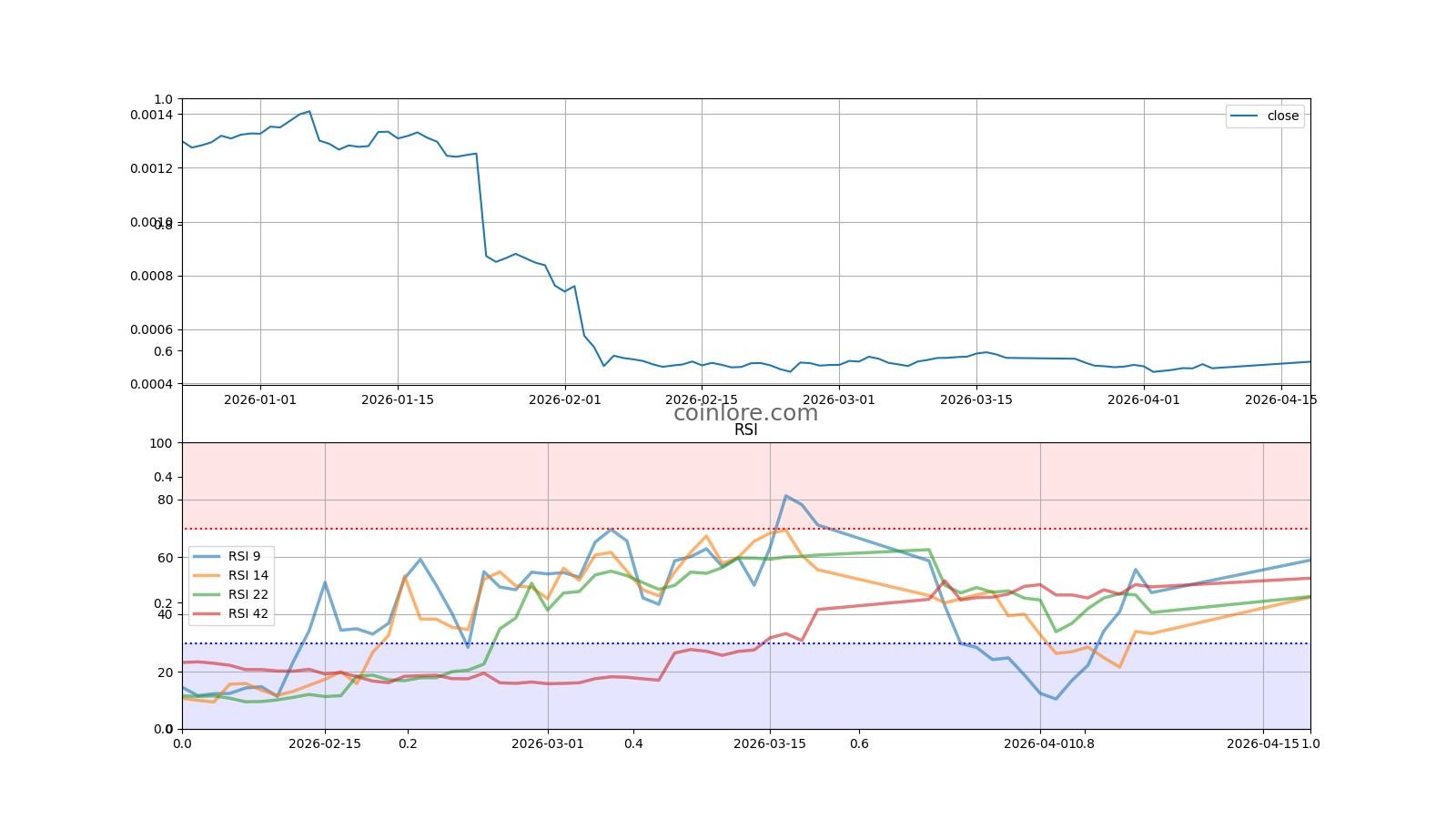 Diamond Boyz Coin RSI indicator