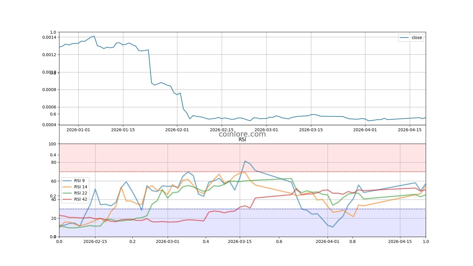 Diamond Boyz Coin RSI indicator