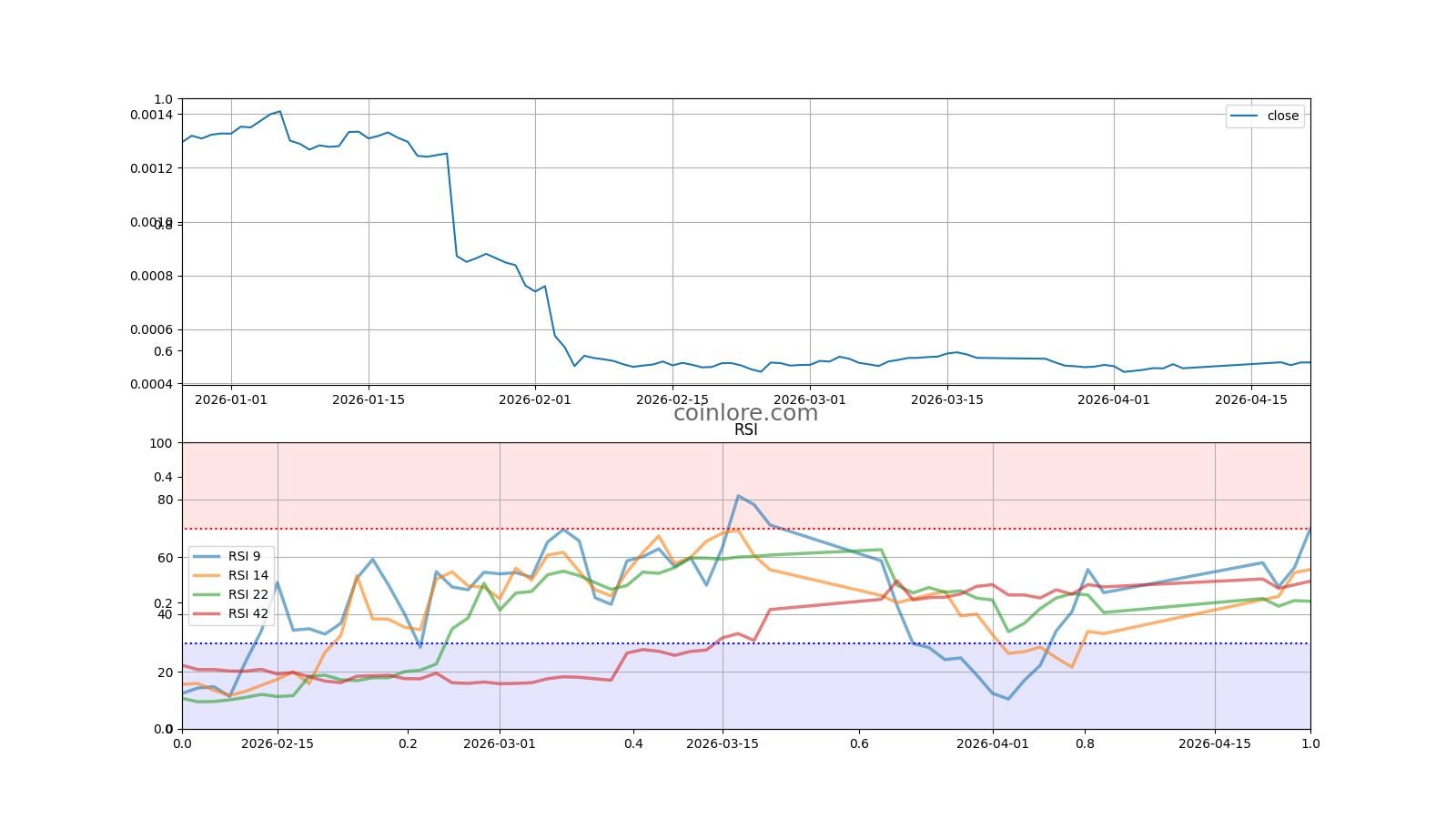 Diamond Boyz Coin RSI indicator