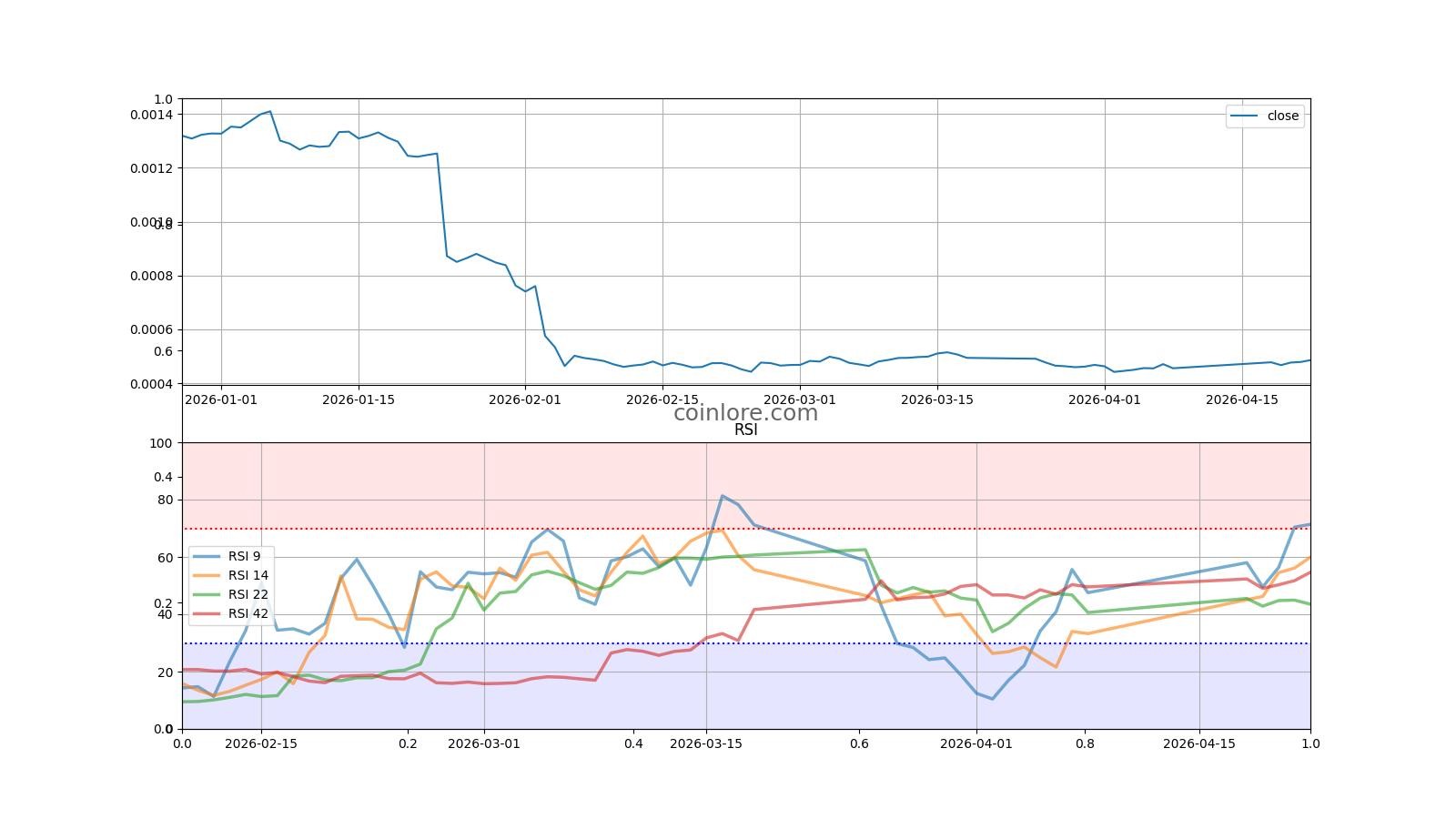 Diamond Boyz Coin RSI indicator