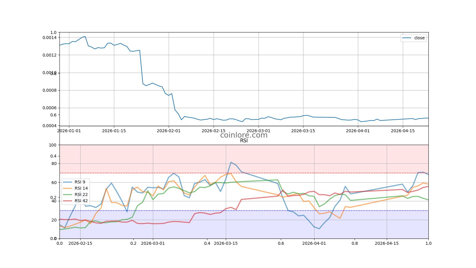 Diamond Boyz Coin RSI indicator