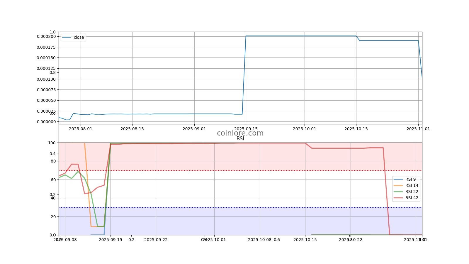 Diamond Castle RSI indicator