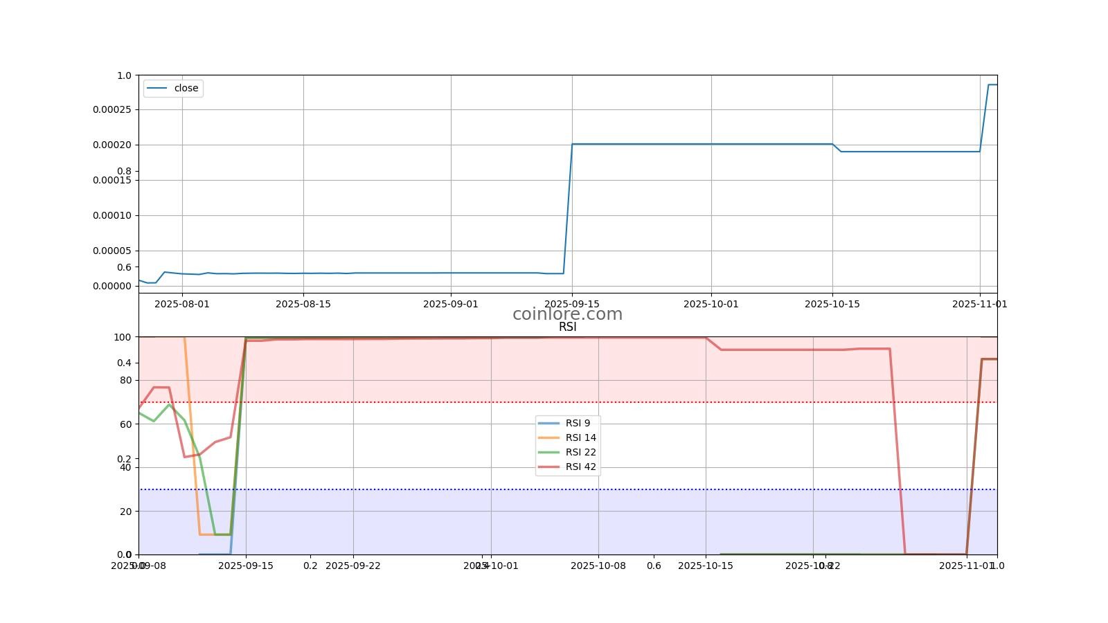 Diamond Castle RSI indicator