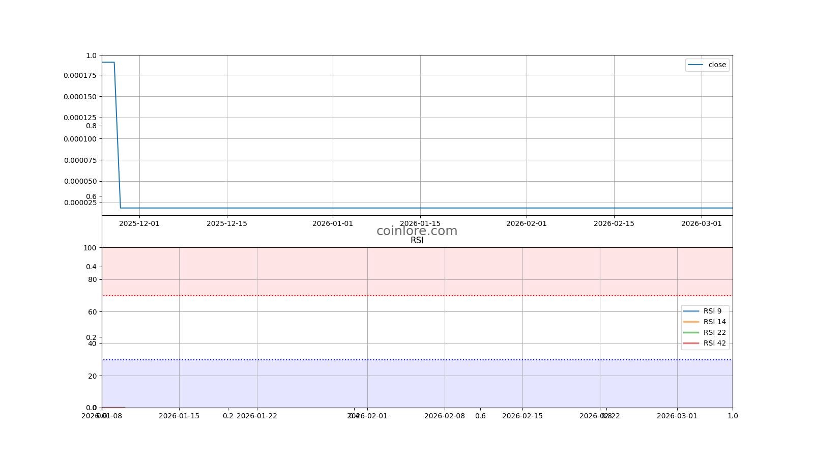 Diamond Castle RSI indicator
