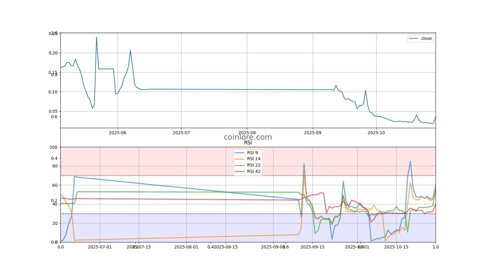Diamond Launch RSI indicator