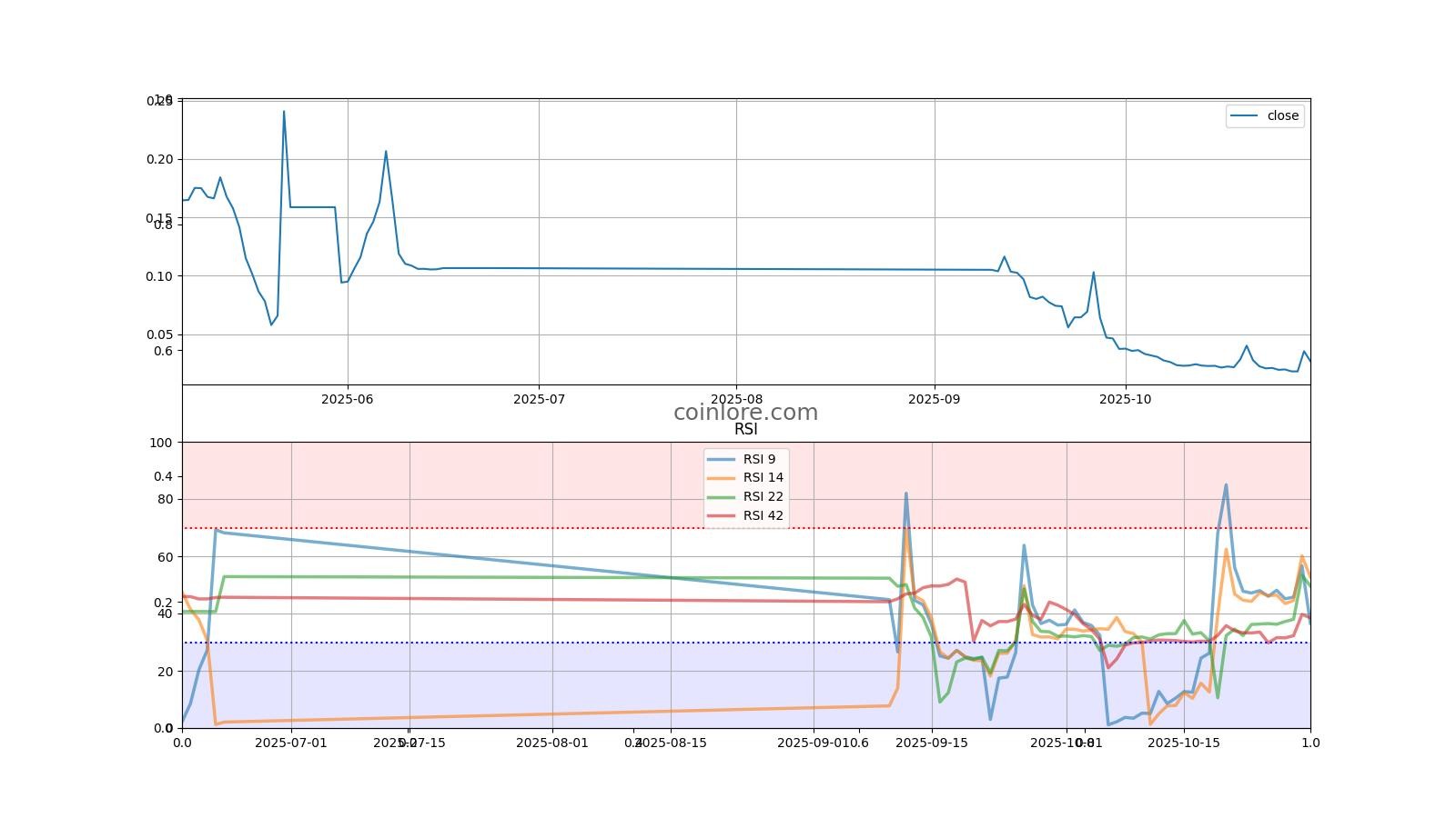 Diamond Launch RSI indicator