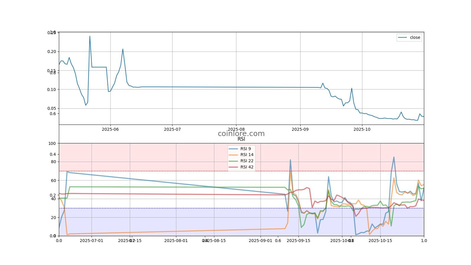 Diamond Launch RSI indicator