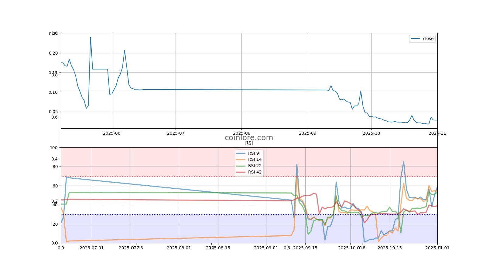 Diamond Launch RSI indicator