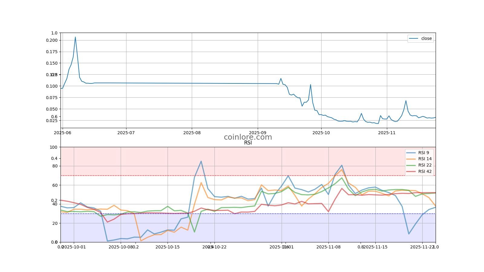 Diamond Launch RSI indicator