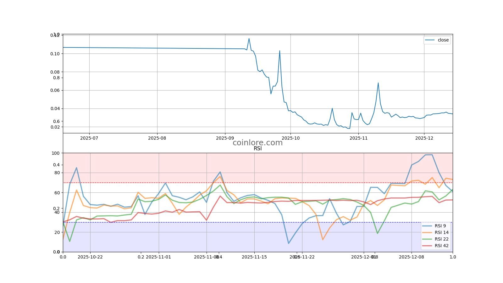 Diamond Launch RSI indicator