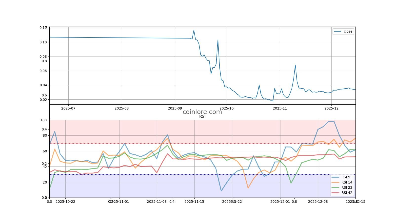 Diamond Launch RSI indicator