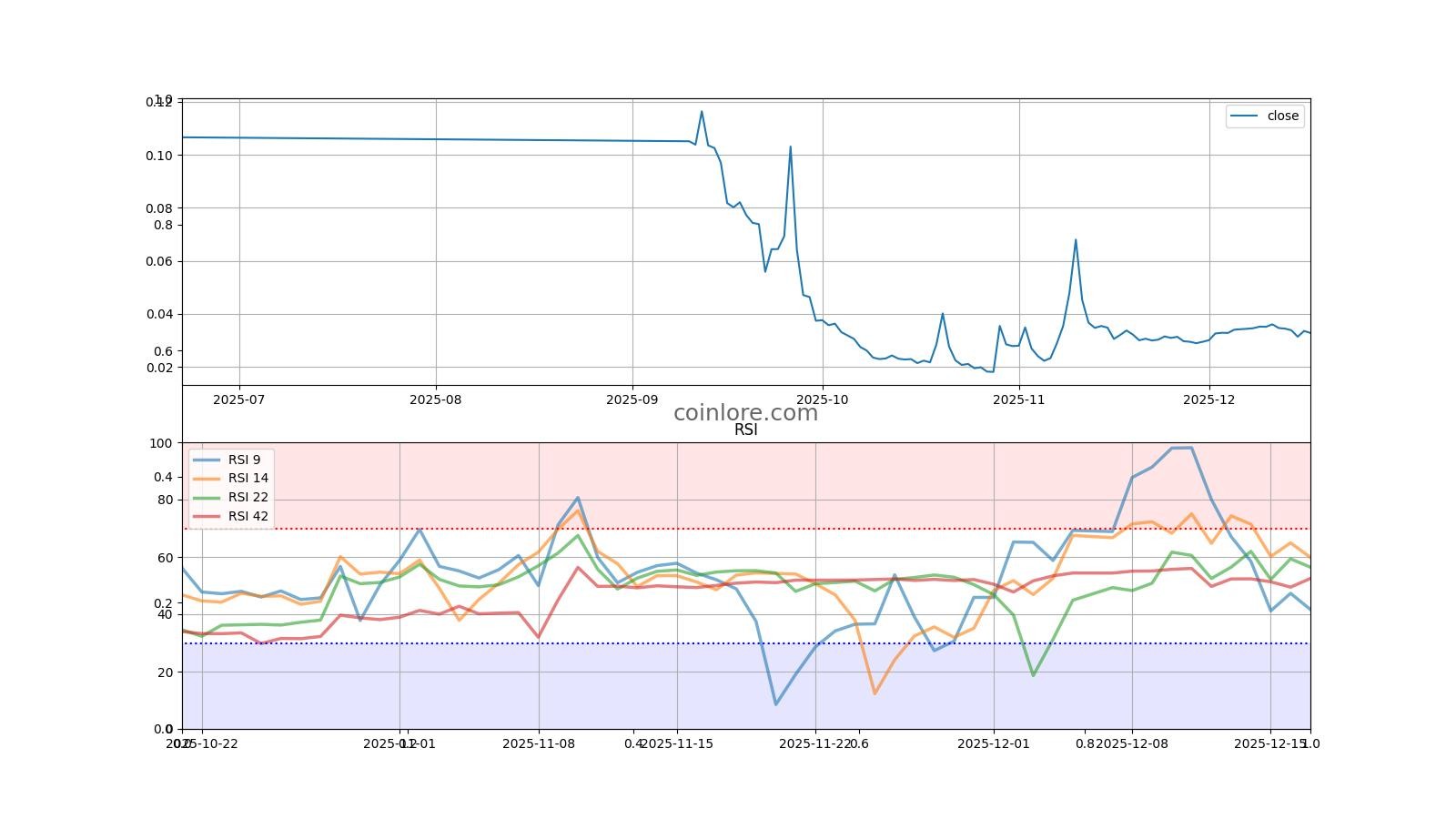 Diamond Launch RSI indicator