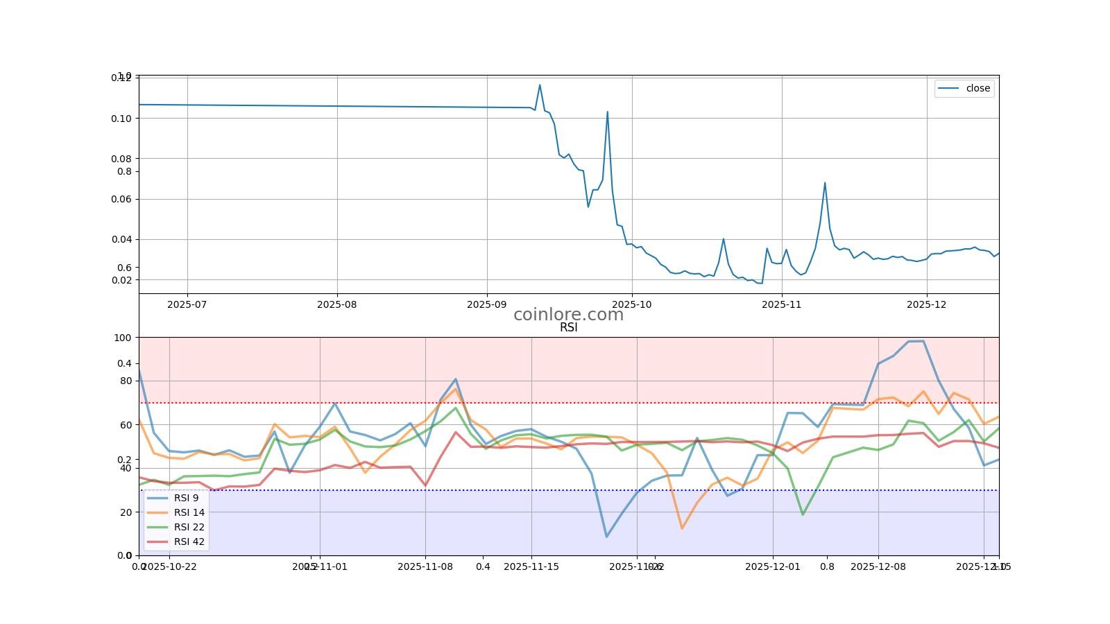 Diamond Launch RSI indicator