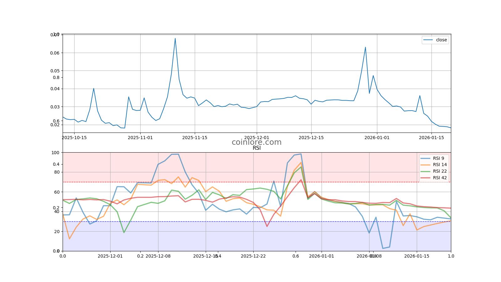 Diamond Launch RSI indicator