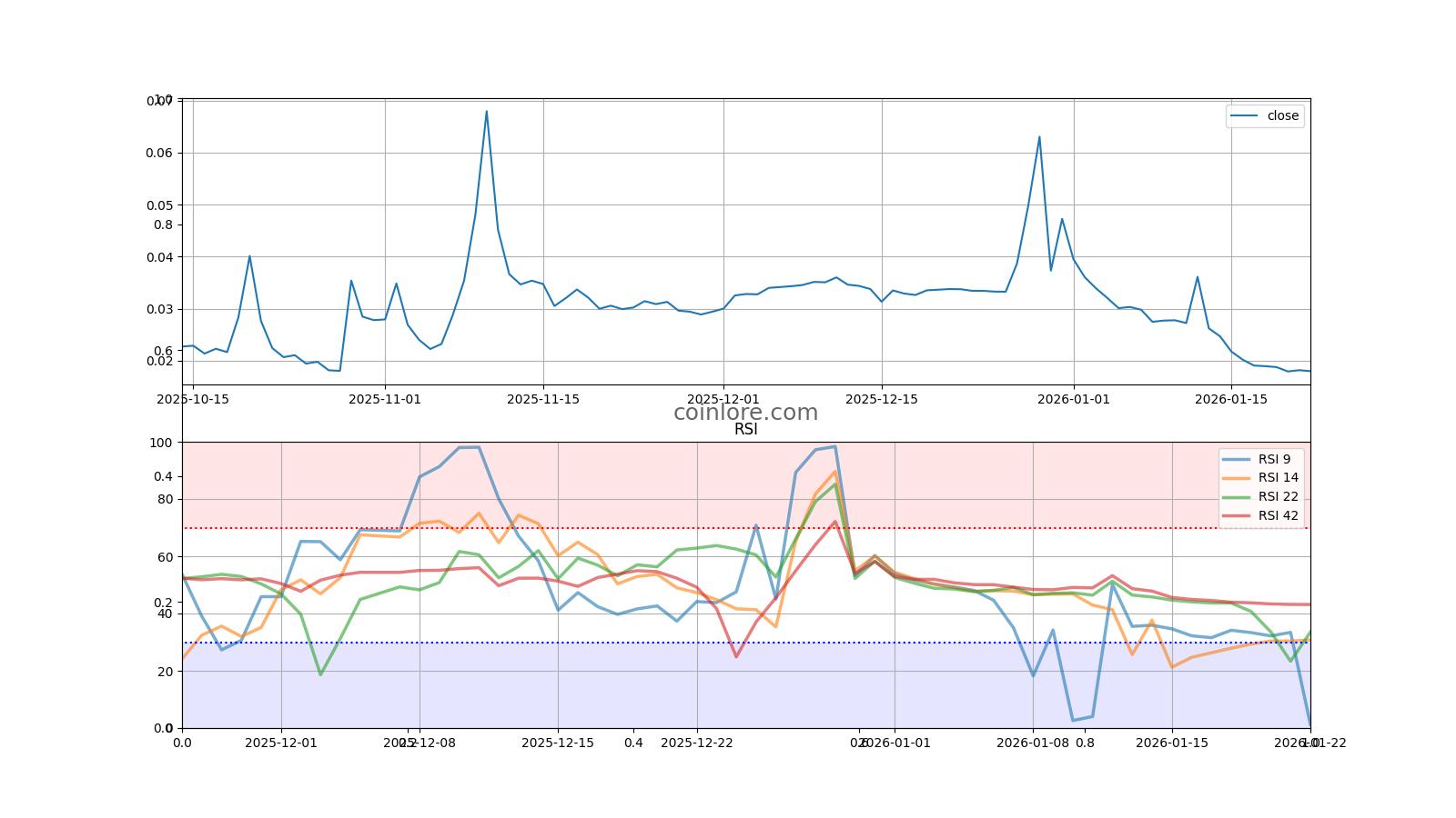 Diamond Launch RSI indicator