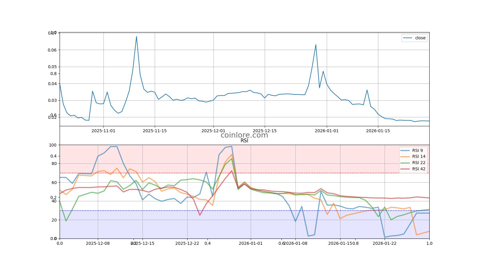 Diamond Launch RSI indicator