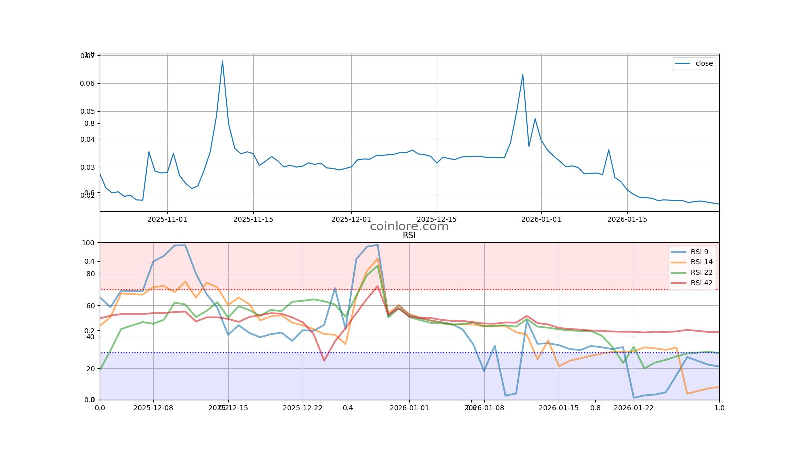 Diamond Launch RSI indicator