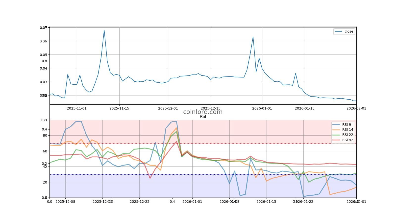 Diamond Launch RSI indicator